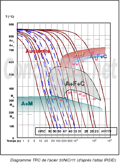 Le diagramme TTT (Temps–Température–Transformation) - ConcepTEK.net